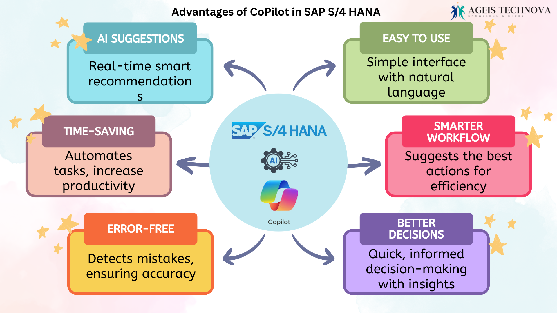 Top 10 SAP S/4 HANA T-Codes for Workflow Enhancement with AI CoPilot ...