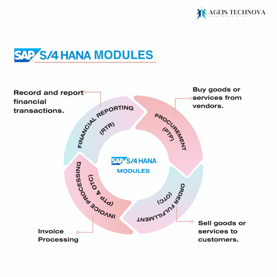How SAP S/4HANA Modules Integrate and Function as One - AGEIS TECHNOVA