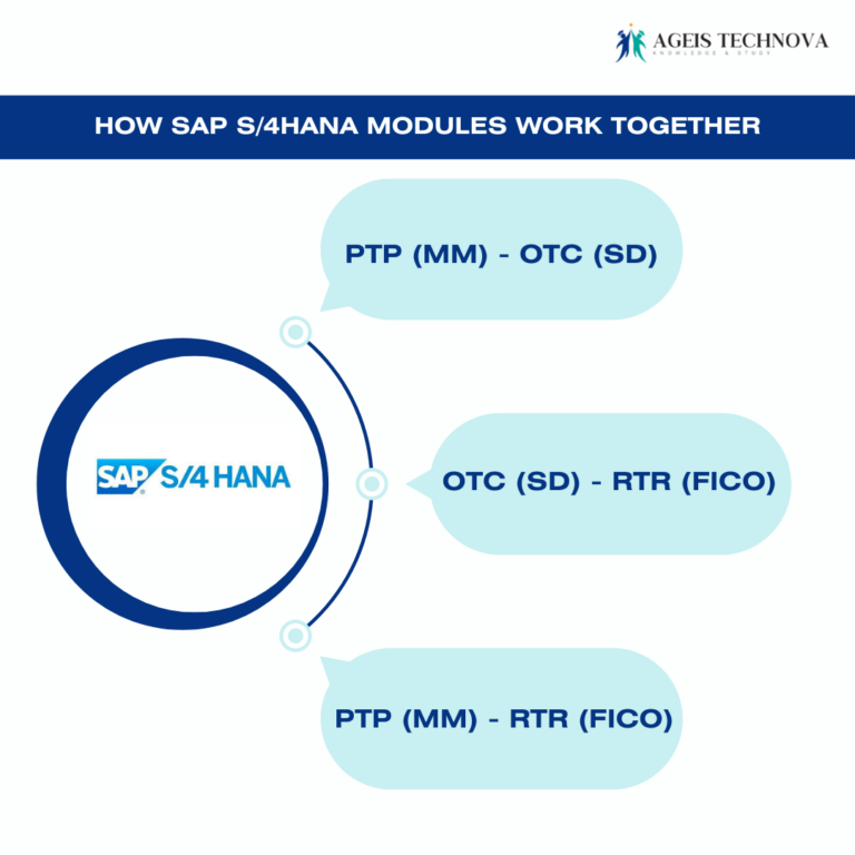 How SAP S/4HANA Modules Integrate and Function as One - AGEIS TECHNOVA